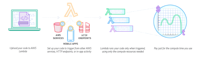 Serverless computing explained Serverless computing explained